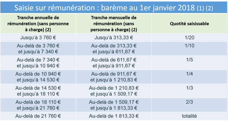 Barème des saisies sur rémunération applicable au 1er janvier 2018 | Blog Terre Connect